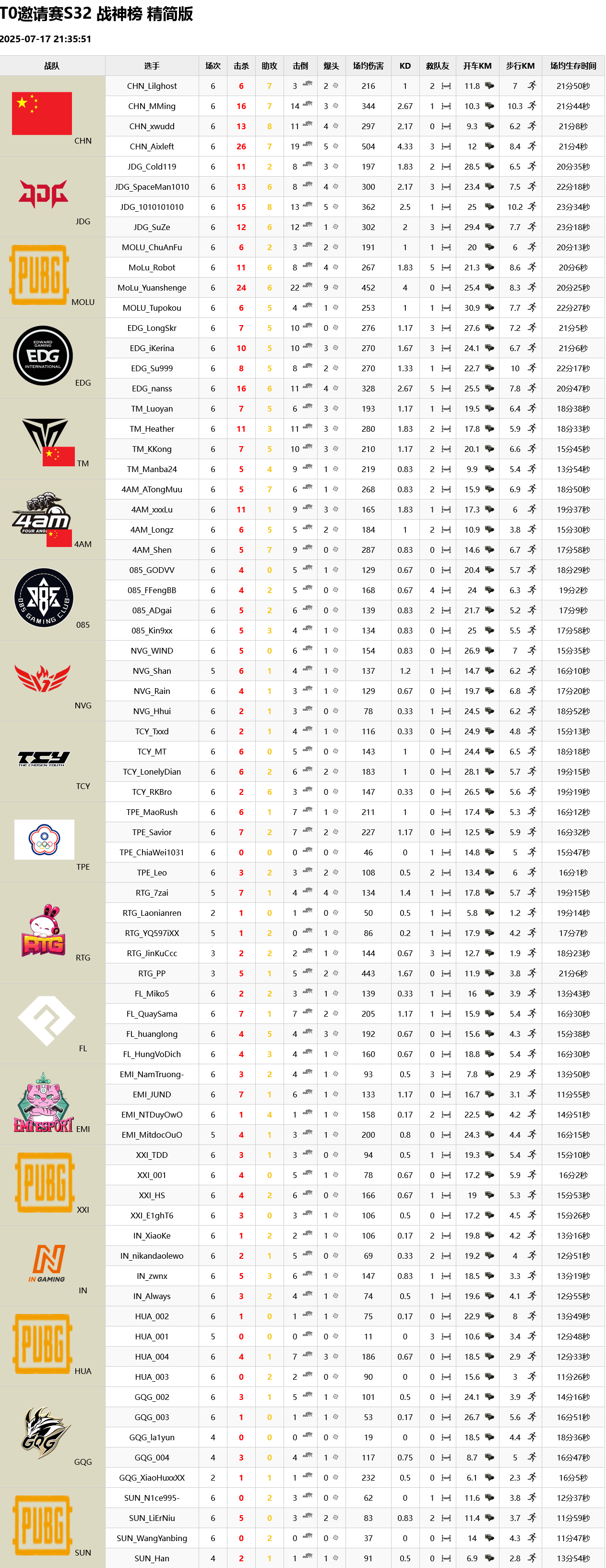 CNPUBG T0邀请赛S32 第三天 积分榜&战神榜-绝地求生-虎扑社区