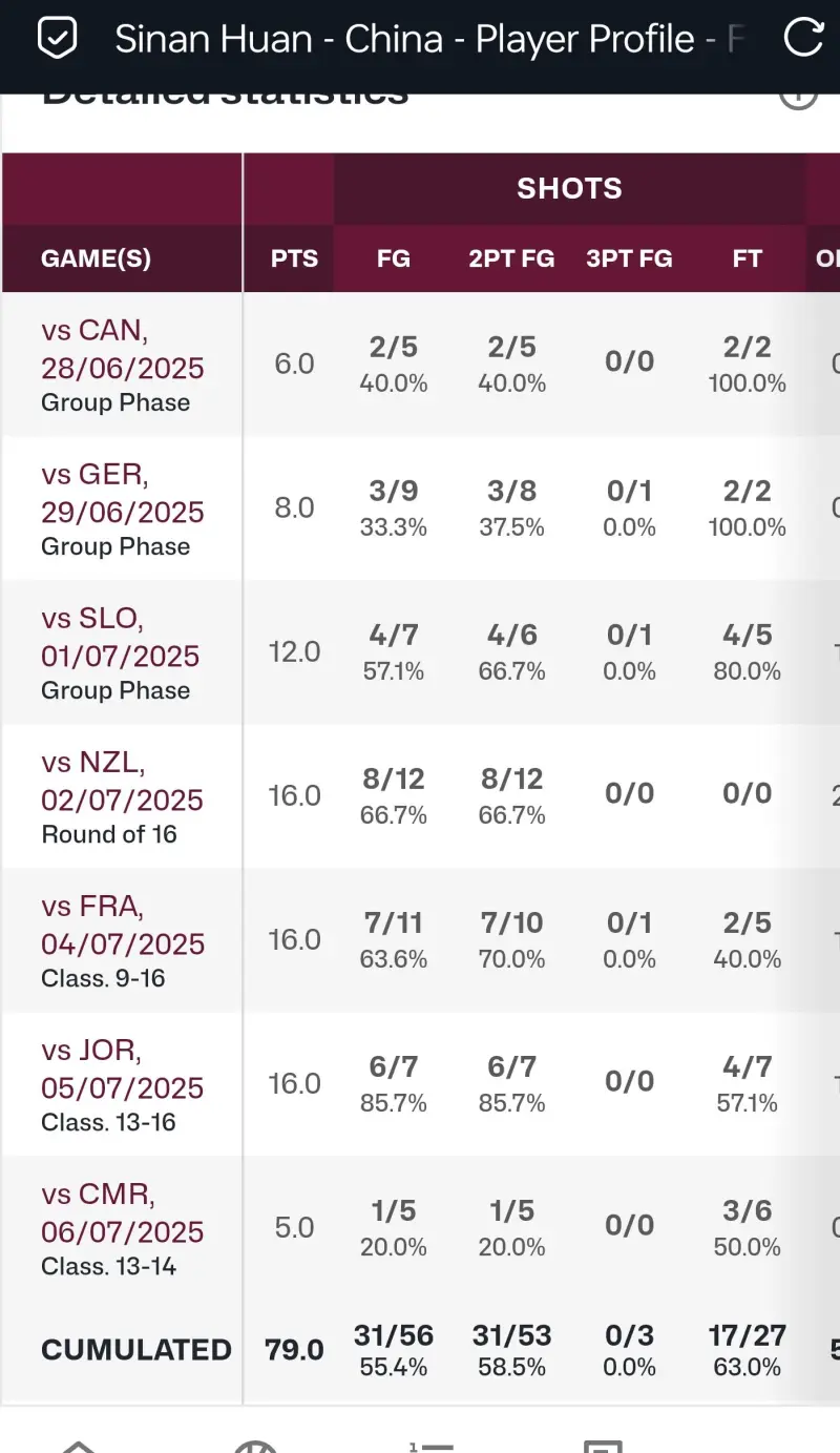 郇斯楠U19世界杯封盖集锦：对阵加拿大单场送出8记火锅-CBA-CBA专区-虎扑社区