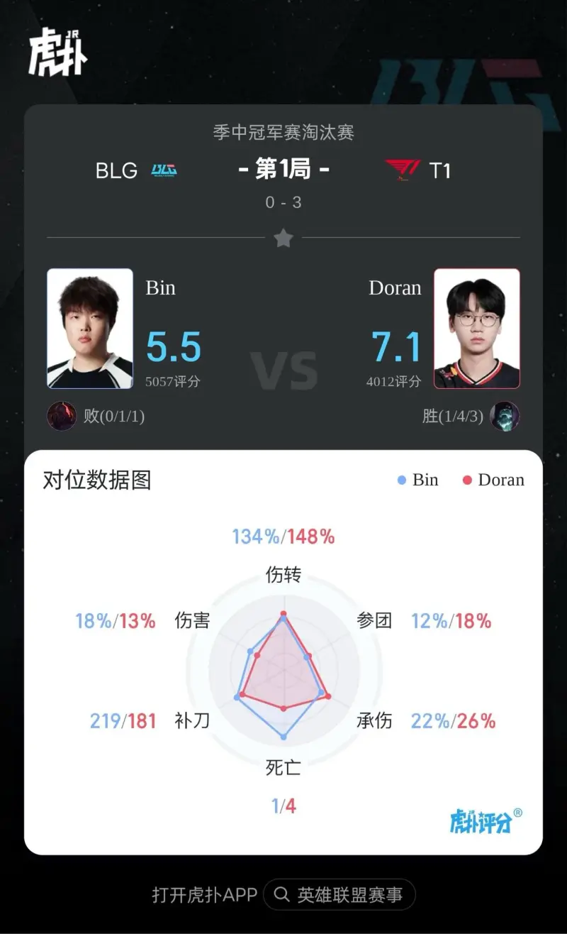 讲道理，这次blg被t1零封是中单差距最大吧，bin已经把doran爆了可惜没用-英雄联盟丨LPL-虎扑社区