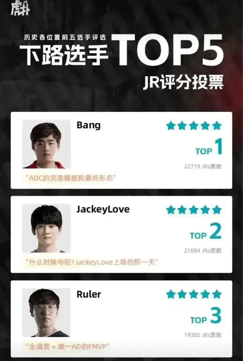论成绩与实力，Jackeylove、Ruler、Gumayusi、Viper8这几位知名ad如何排名-英雄联盟丨LPL-虎扑社区
