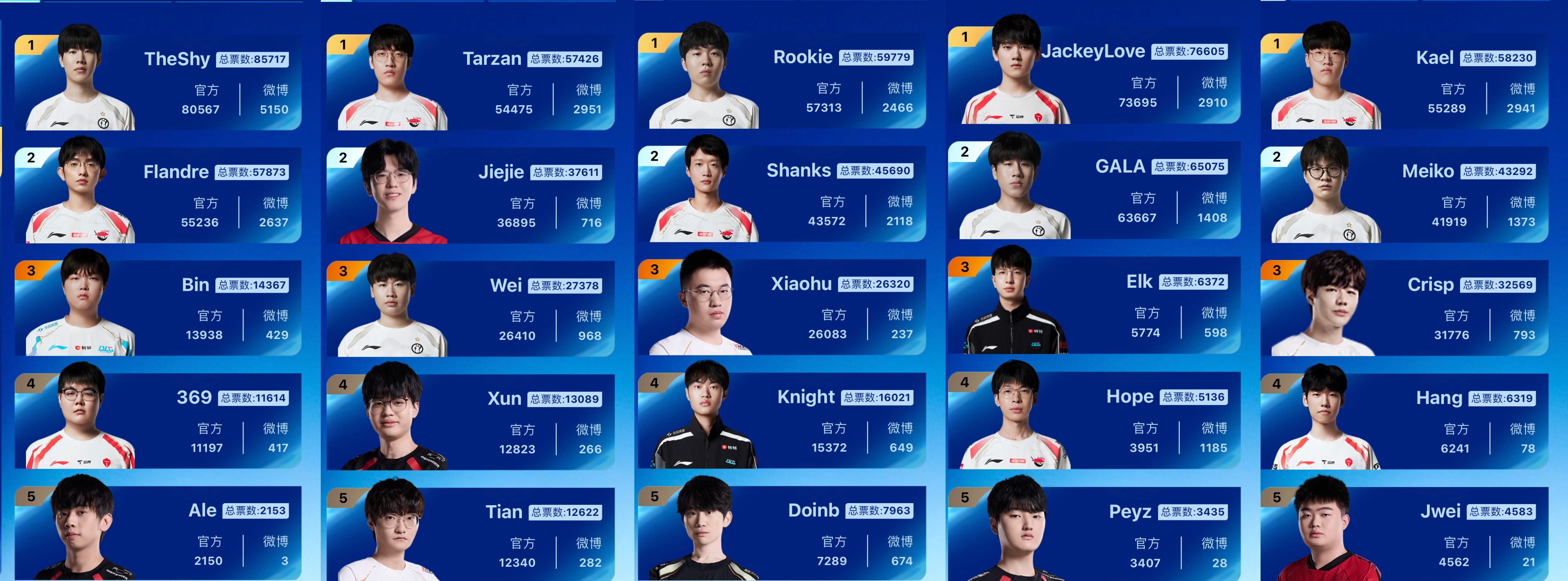 [JR热议]截至目前，LPL全明星各位置投票第一：TheShy/Tarzan/Rookie/JackeyLove/Kael-英雄联盟丨LPL-虎扑社区