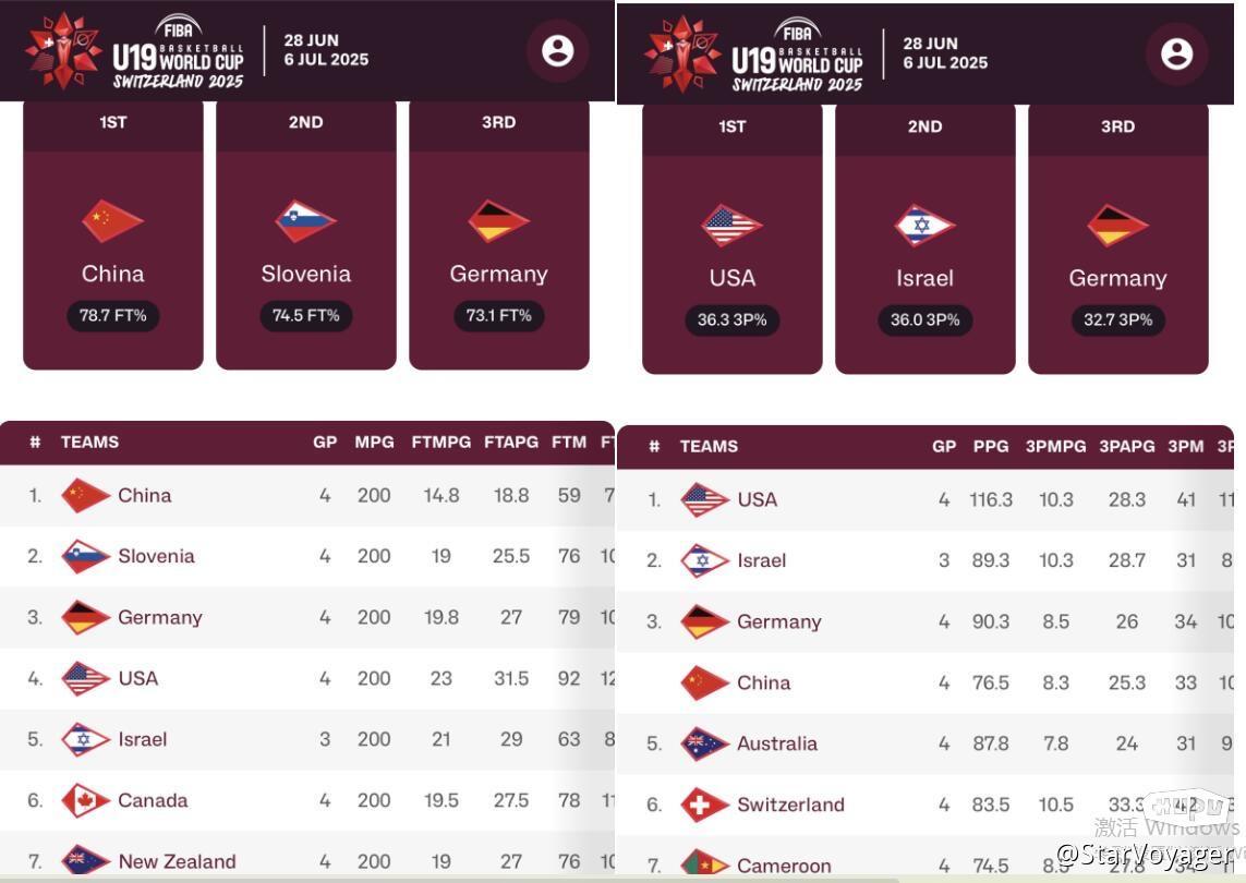延续去年U17的投篮能力，截至4场比赛后，U19国青罚球排名第一、三分并列第三-CBA-CBA专区-虎扑社区