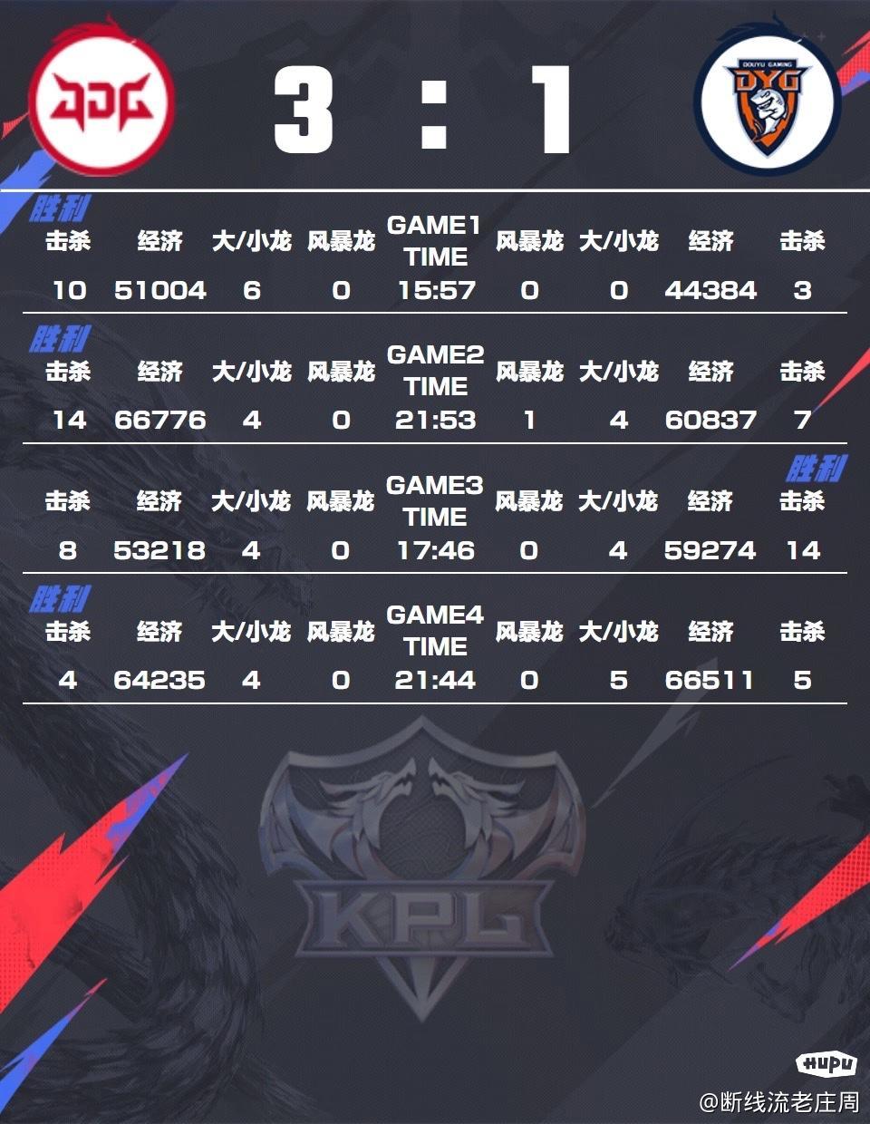 [JR热议]JDG战胜DYG雷达图出炉，你觉得比赛最大的胜负手是谁？-王者荣耀丨KPL-虎扑社区