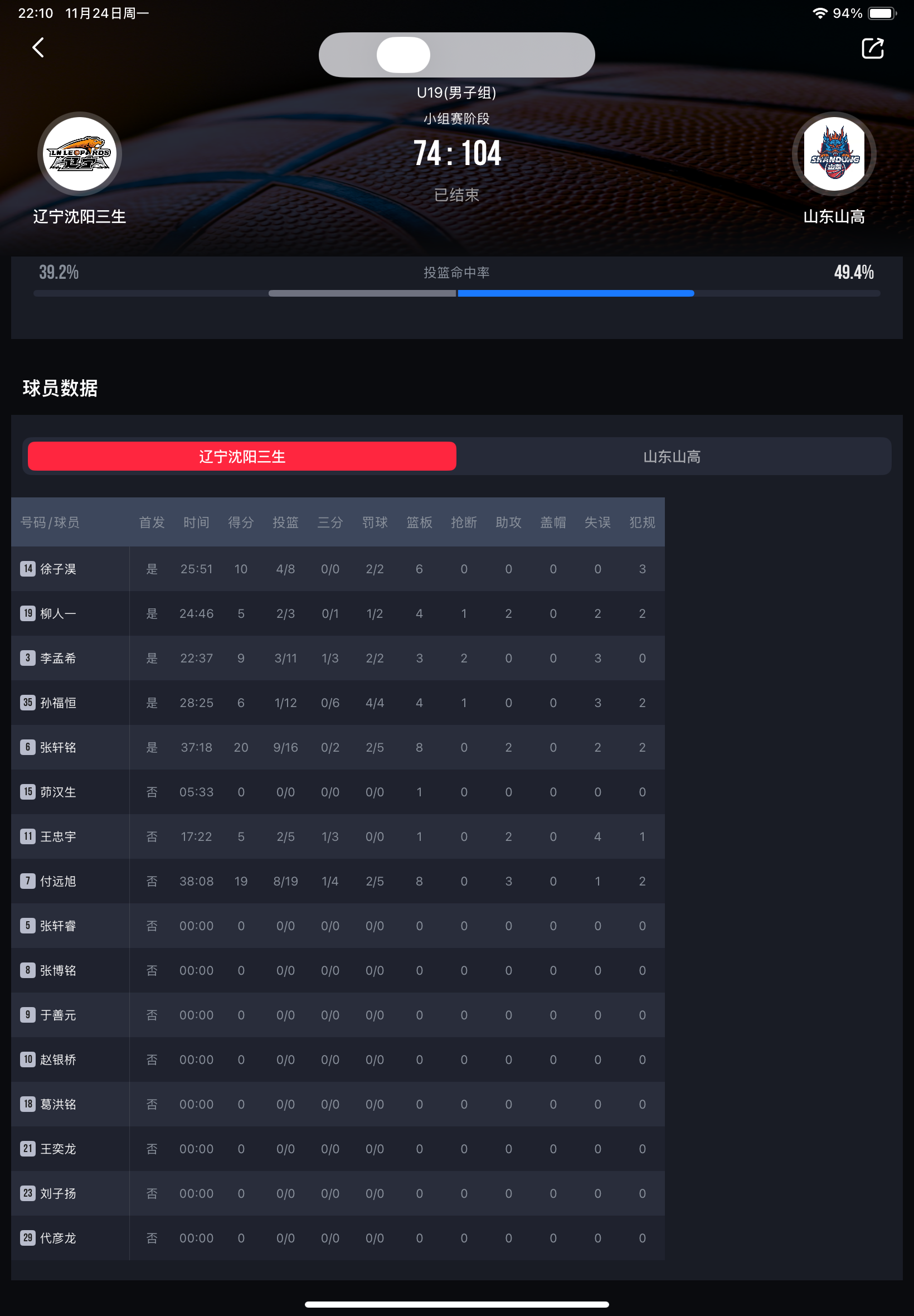 U19 辽宁74比104负山东 数据如下-CBA-辽宁飞豹-虎扑社区