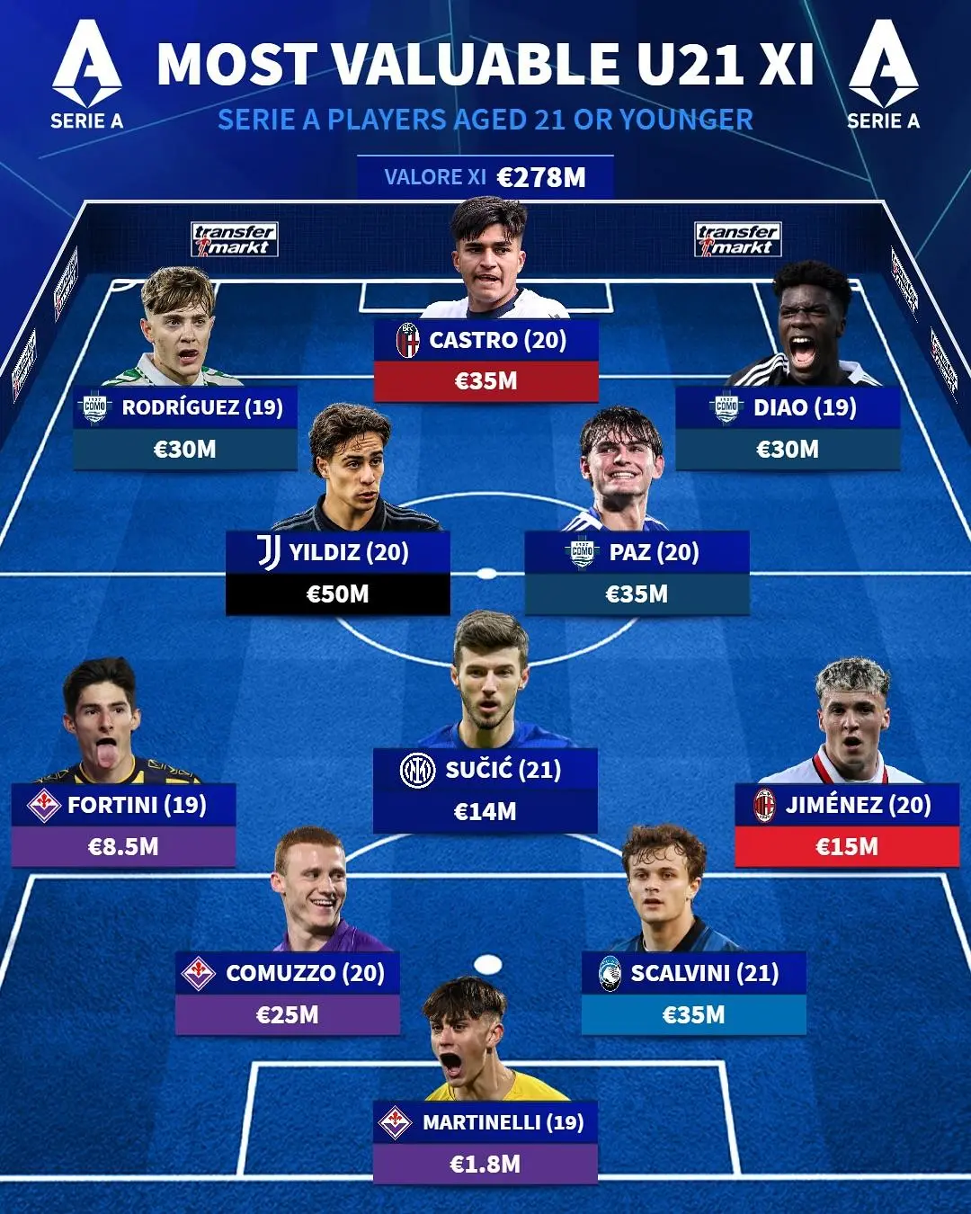 [流言板]五大联赛U21最贵阵容：亚马尔领衔，杜埃、若昂-内维斯在列-国际足球-国际足球资讯-虎扑社区