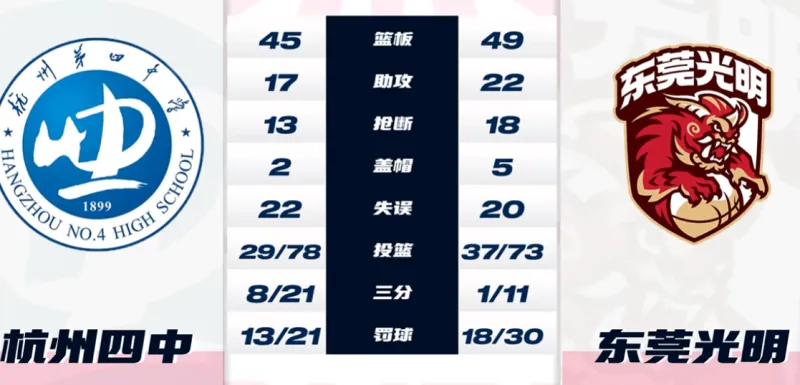 [流言板]耐高12强晋级赛：东莞光明中学93-79杭州四中，晋级全国12强-CBA-CUBAL专区-虎扑社区