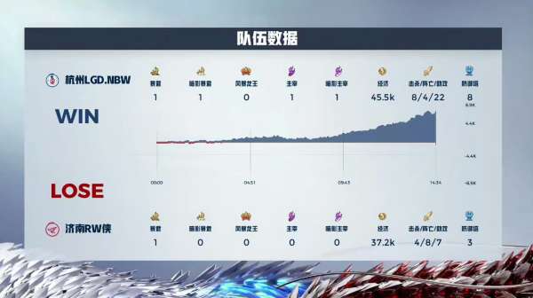 [赛后]RW 3-2 LGD.NBW，Fly狂铁雷霆一击，RW鏖战五局取首胜-王者荣耀丨KPL-虎扑社区
