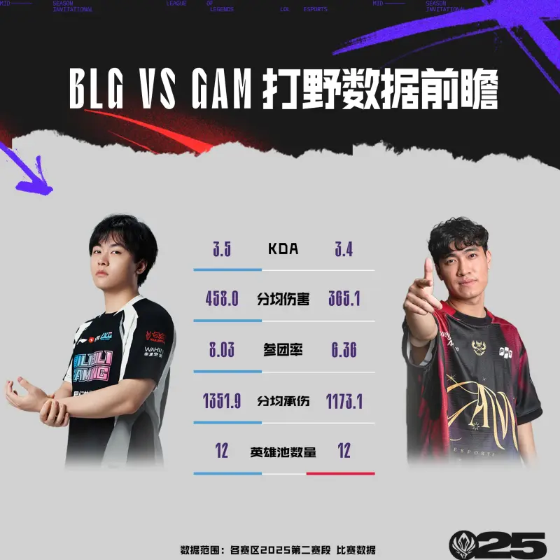 [流言板]BLG vs GAM数据前瞻：Bin强势的对线能力建立起边路优势-英雄联盟丨LPL-虎扑社区