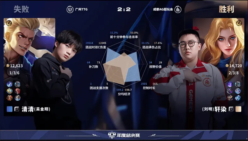 [流言板]AG/TTG第四局数据对比：钟意大司命全包围对位佳心元坦-王者荣耀丨KPL-虎扑社区