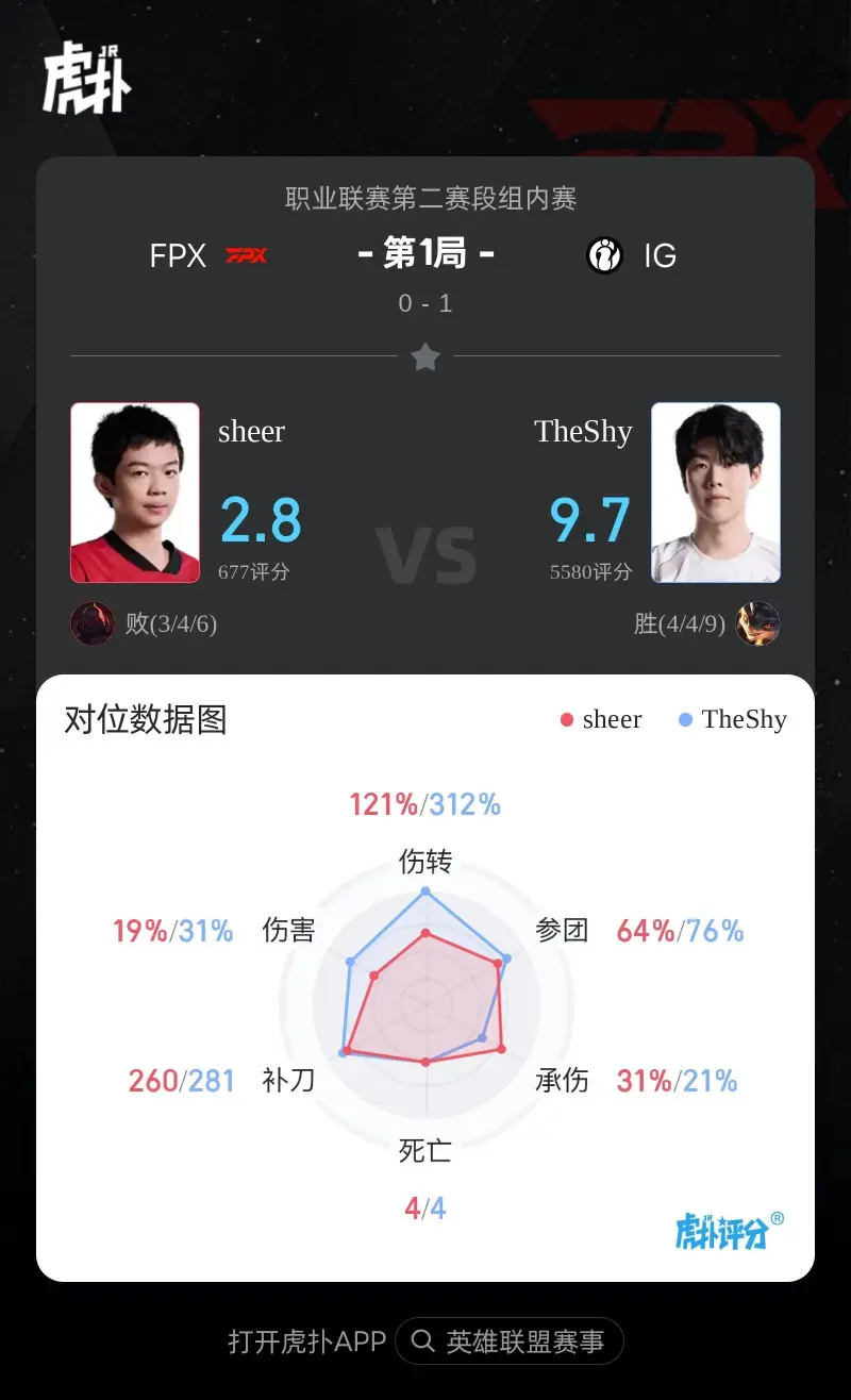 [赛后]IG 1-0 FPX：最终团1换5大获全胜，IG鏖战40分钟赢下首局-英雄联盟丨LPL-虎扑社区