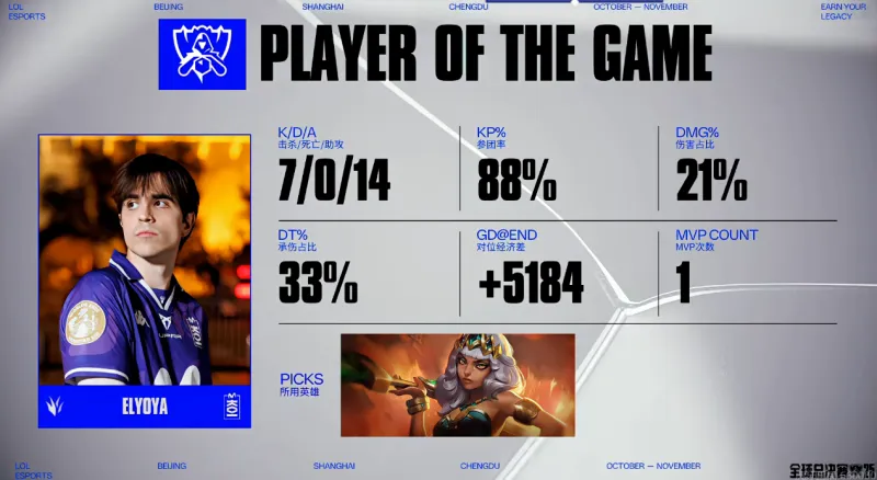 [流言板]ELyoya奇亚娜打出7/0/14的战绩，拿下KOI对阵FNC首局MVP-英雄联盟丨LPL-虎扑社区