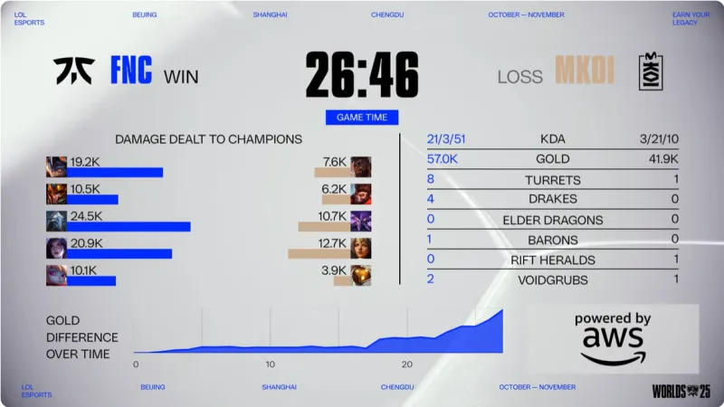 [赛后]FNC 1-1 KOI：前期野辅发力奠定优势，FNC强势碾压扳回一局-英雄联盟丨LPL-虎扑社区