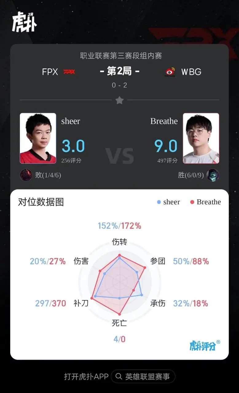 [流言板]Breathe掘墓打出6/0/9战绩，斩获WBG对战FPX次局MVP-英雄联盟丨LPL-虎扑社区