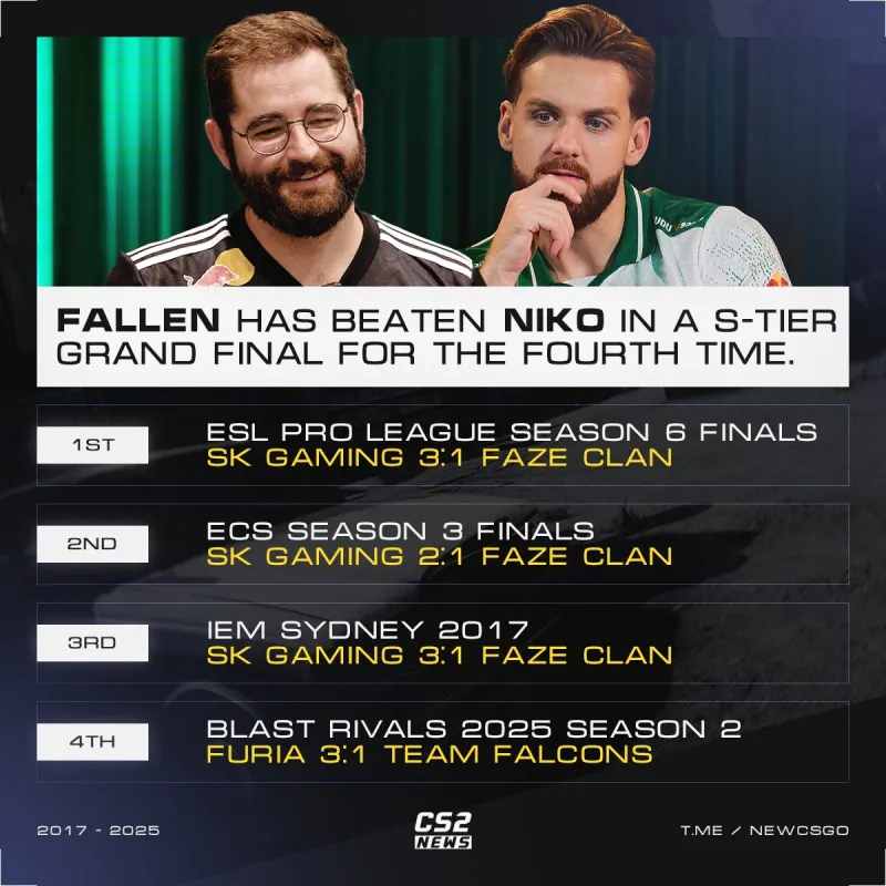 [情报站]FalleN职业生涯第4次在S级大赛的总决赛上击败NiKo-CS2-虎扑社区