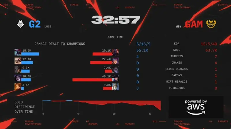 [赛后]G2 2-2 GAM：下路组合完美发挥，GAM打出气势逼入决胜局-英雄联盟丨LPL-虎扑社区