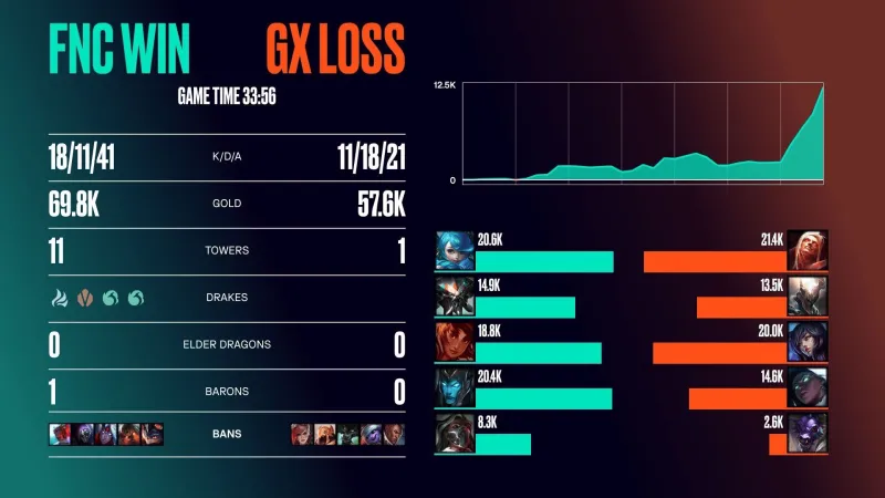 [LEC赛后]FNC 3-1 GX：Upset超神霞终结系列赛，FNC绅士横扫GX晋级-英雄联盟丨LPL-虎扑社区