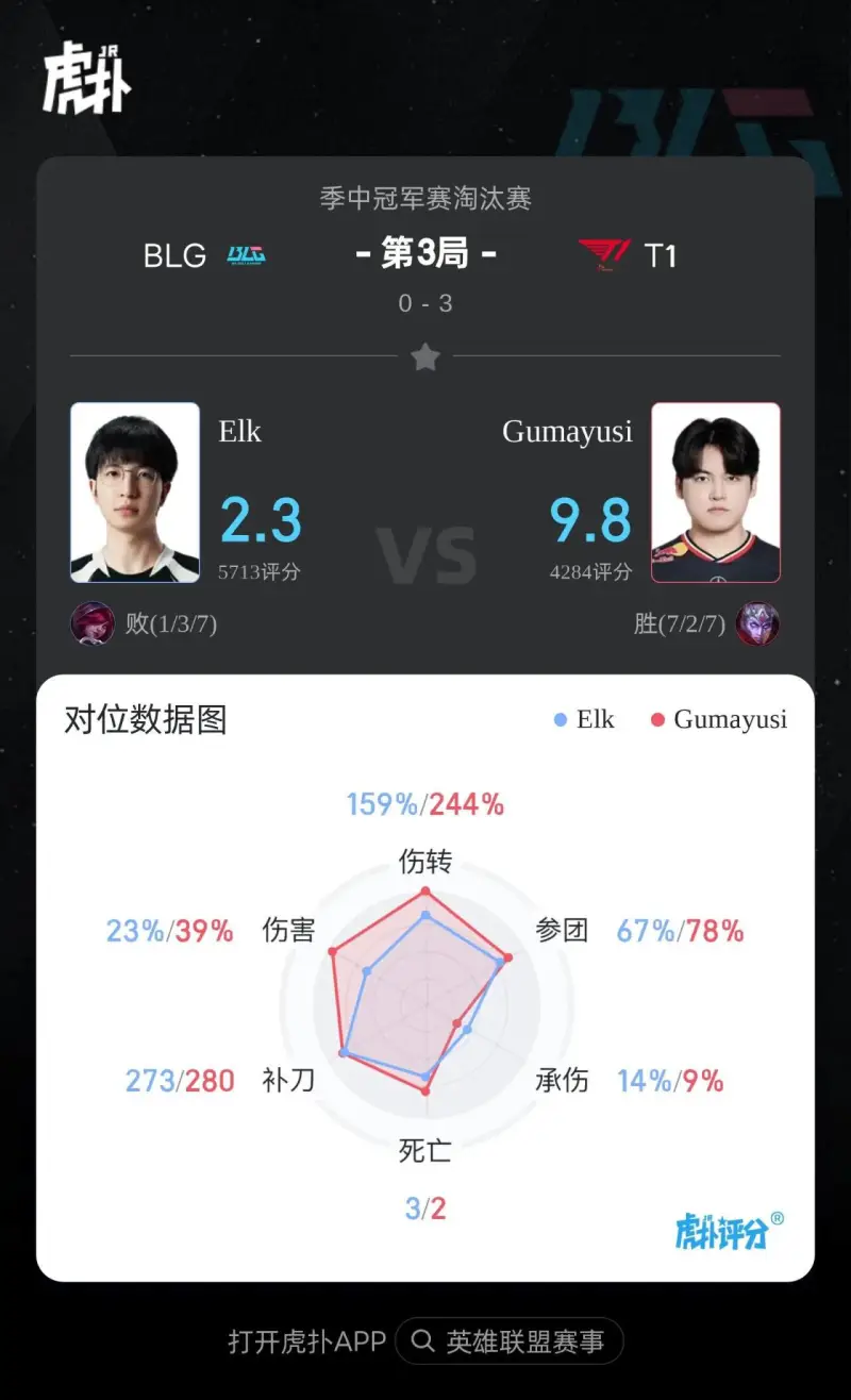 [流言板]Gumayusi韦鲁斯砍下7/2/7的战绩，拿下T1对阵BLG第三局MVP-英雄联盟丨LPL-虎扑社区